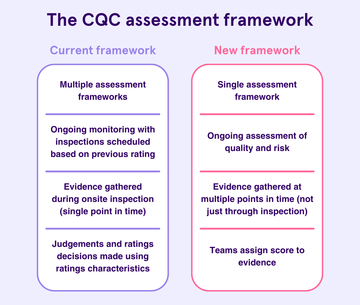 All CQC Framework Changes in 2024
